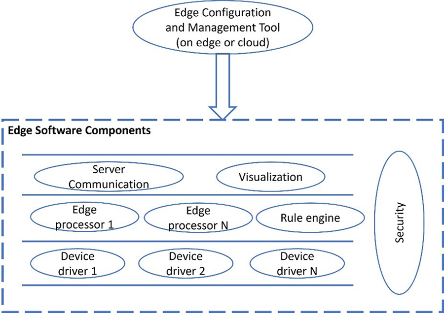 Edge Computing Fundamentals