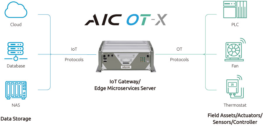 AIC OT-X : IoT Connectivity and Container Hub for AIoT Development and ...