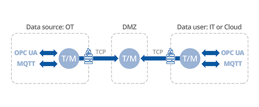 Segmenting Networks Using a DMZ