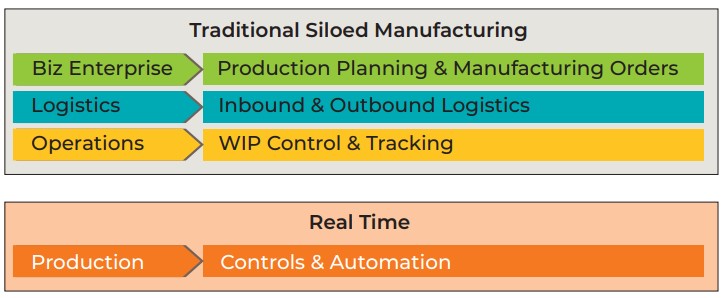 Manufacturing Business Systems Become Integrated, Real Time and Data Driven