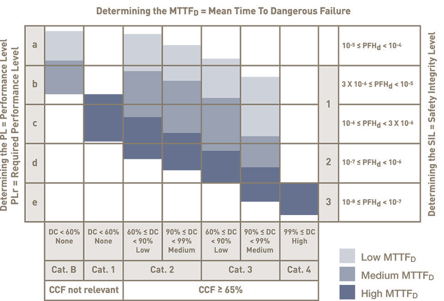 Understanding Standards-based Safety System Design