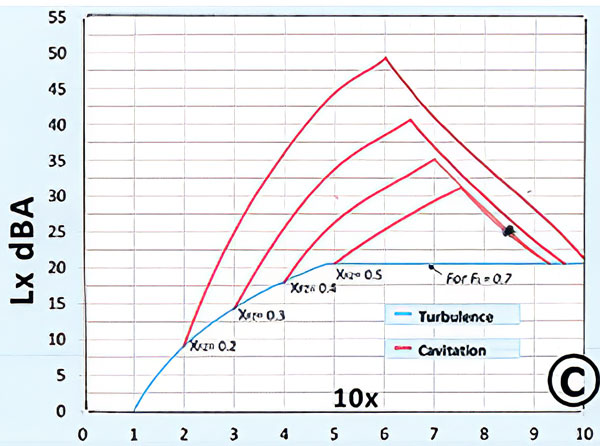 How to Reduce Control Valve Noise