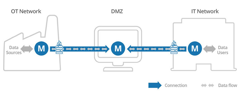 Moving Process Data Across Segmented Networks