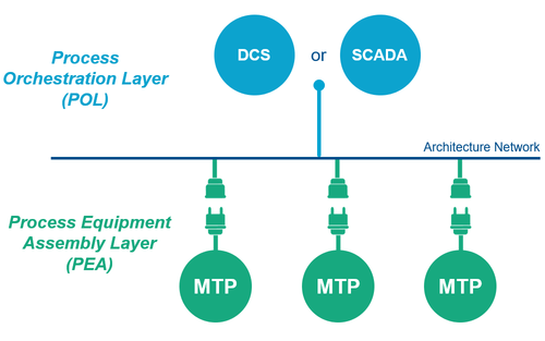 Emerson Module Type Package (MTP) Solutions