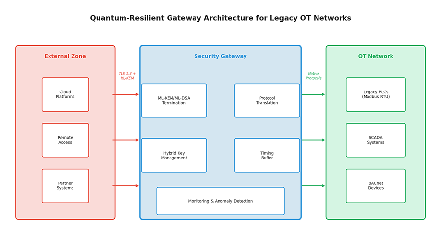 Exploring Gateway Architectures for Quantum-Safe Industrial Networks