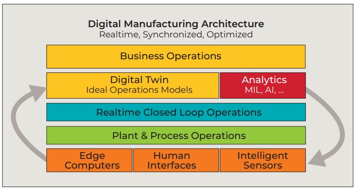 Manufacturing Business Systems Become Integrated, Real Time and Data Driven