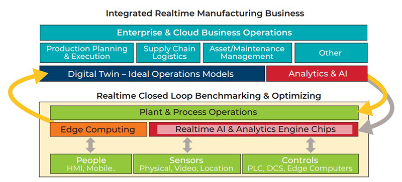 Manufacturing Business Systems Become Integrated, Real Time and Data Driven
