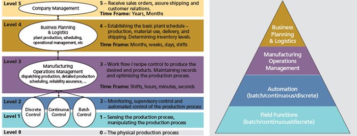 Beyond the Pyramid: Using ISA95 for Industry 4.0 and Smart Manufacturing