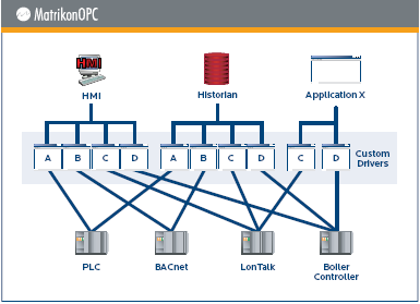 Introduction to OPC for Building Automation