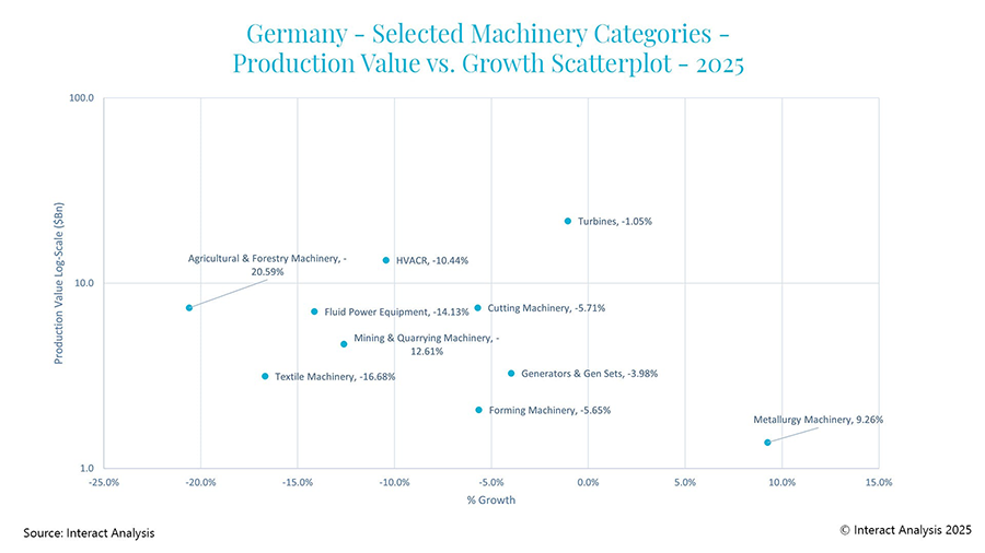 Pressure Builds, Output Slips: Tracking Germany’s Machinery Pulse