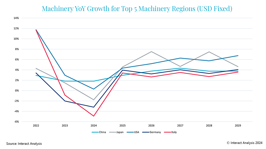 Amid Sharp Contraction for Machinery Manufacturing, Packaging Sector to ...