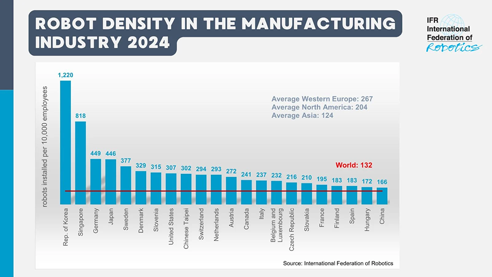 Robot Density Surges in Europe, Asia and Americas