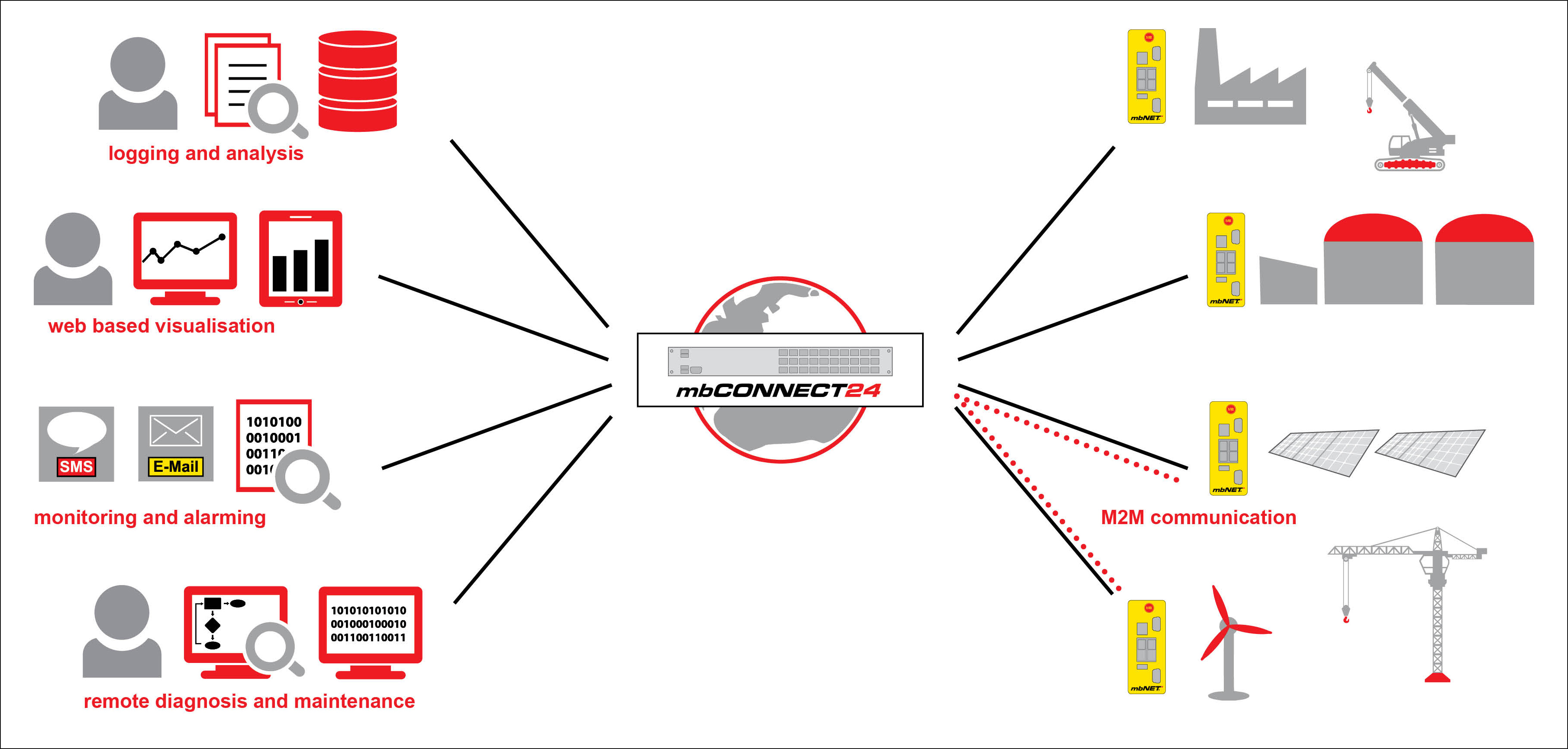 New remote service platform for remote monitoring, data logging and M2M ...