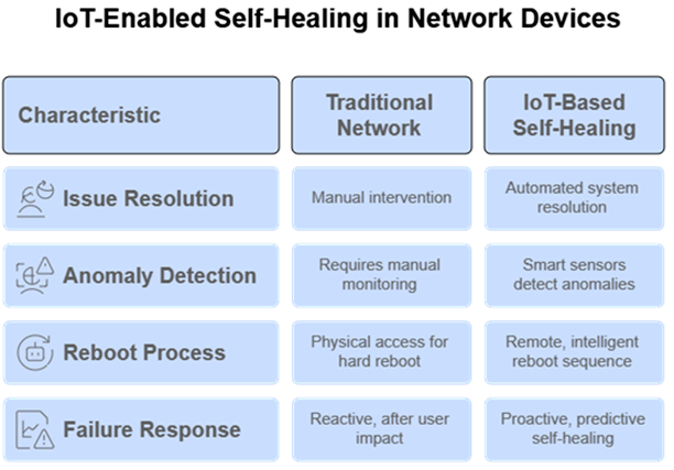IoT-Enabled Self-Healing in Network Devices