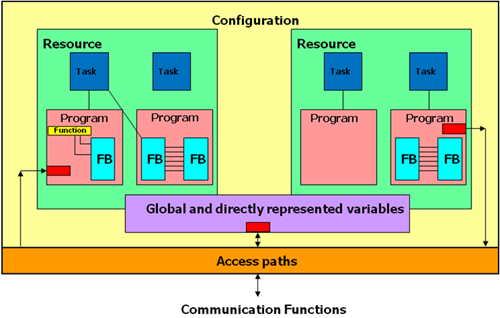 Coders Corner The Iec 61131 3 Software Model 