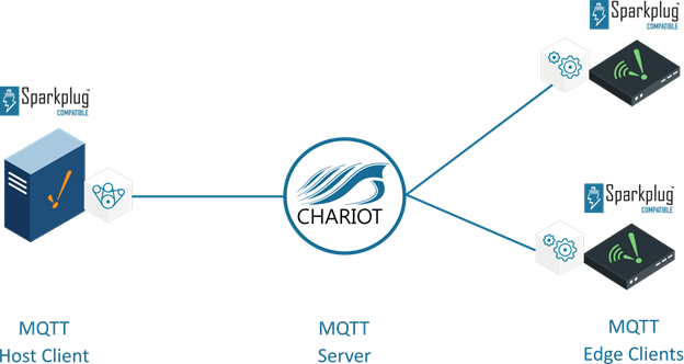 Mqtt And Sparkplug 30 The Future Of Industrial Ot It Integration
